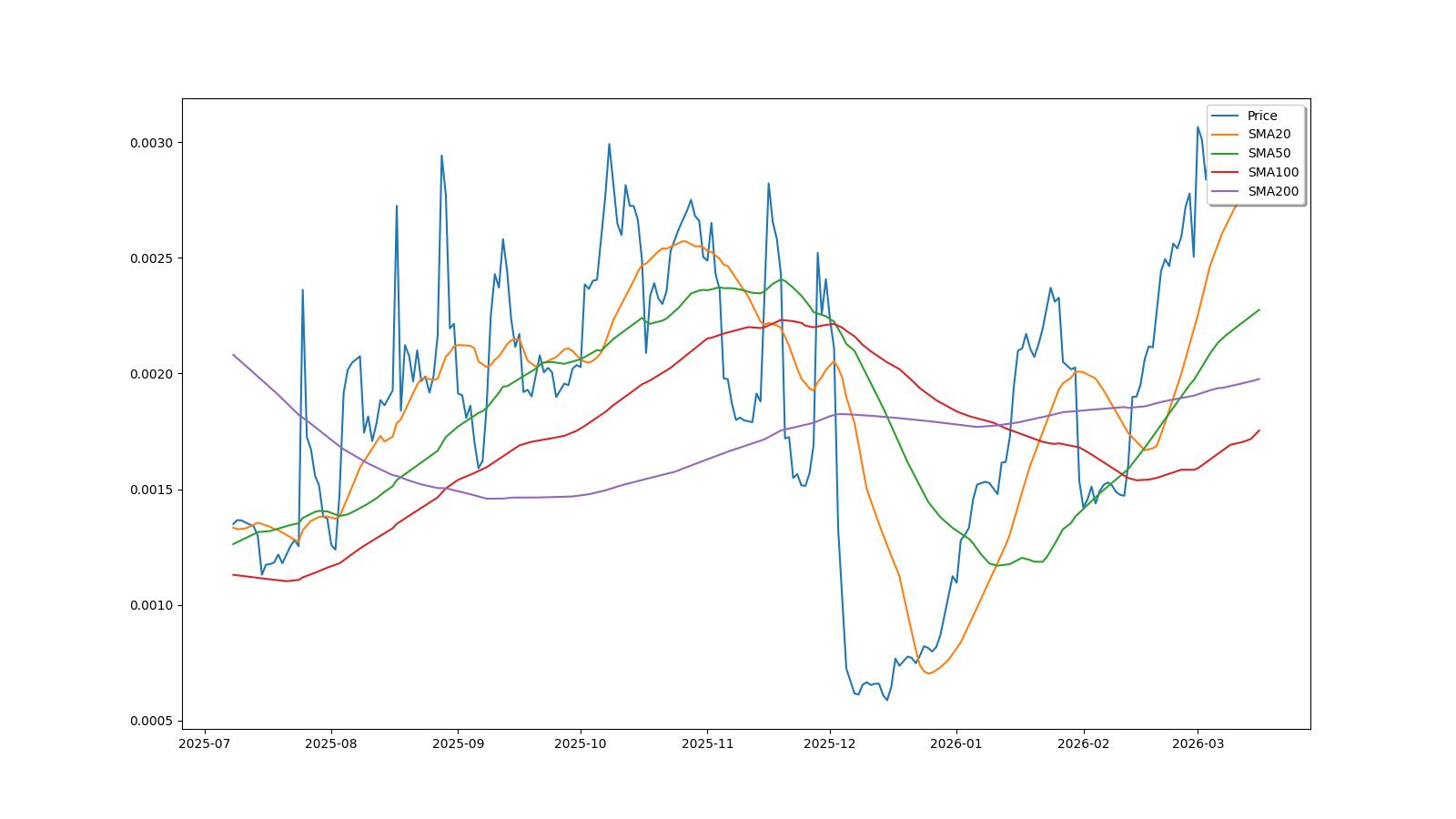 Supe Infinity Simple Moving Averages