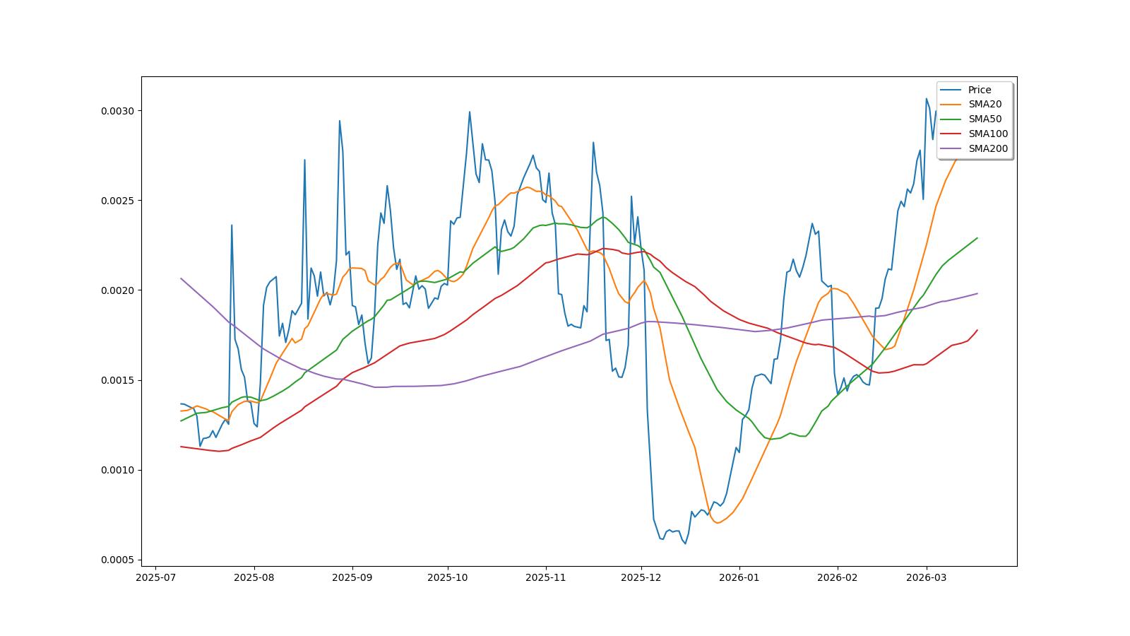 Supe Infinity Simple Moving Averages