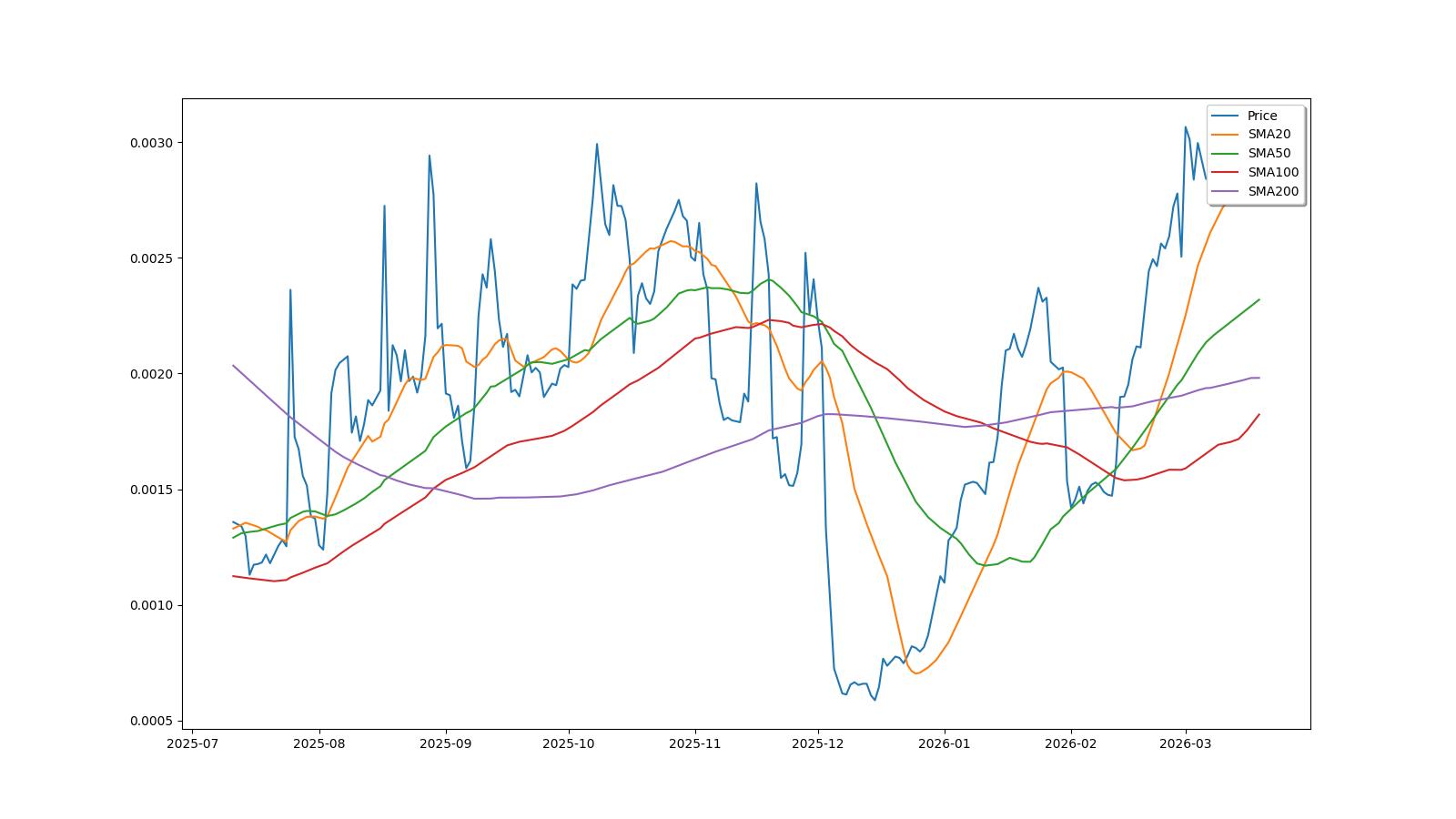 Supe Infinity Simple Moving Averages