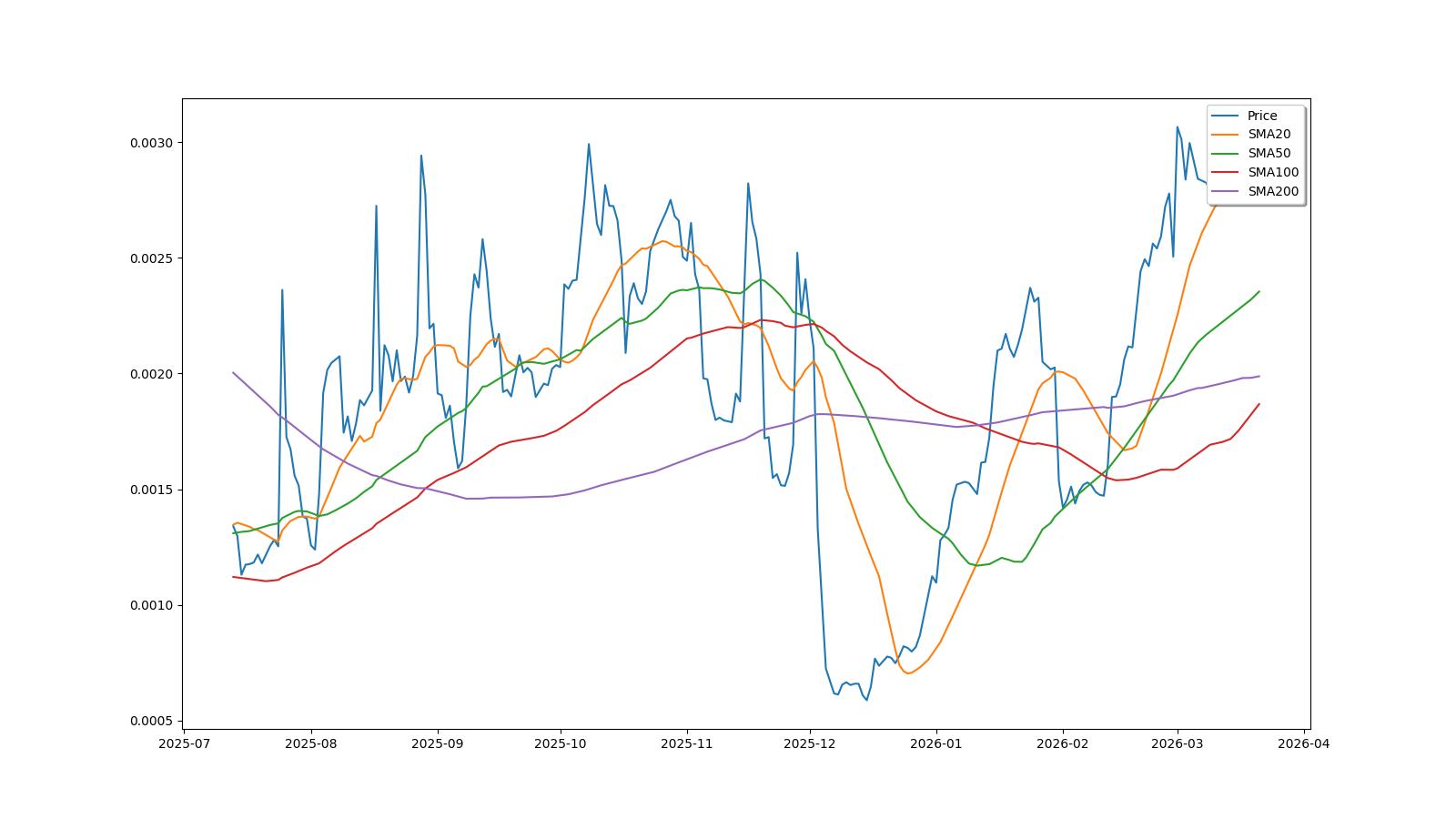 Supe Infinity Simple Moving Averages
