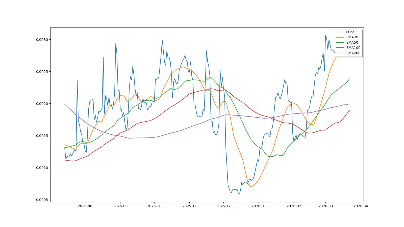 Supe Infinity Simple Moving Averages