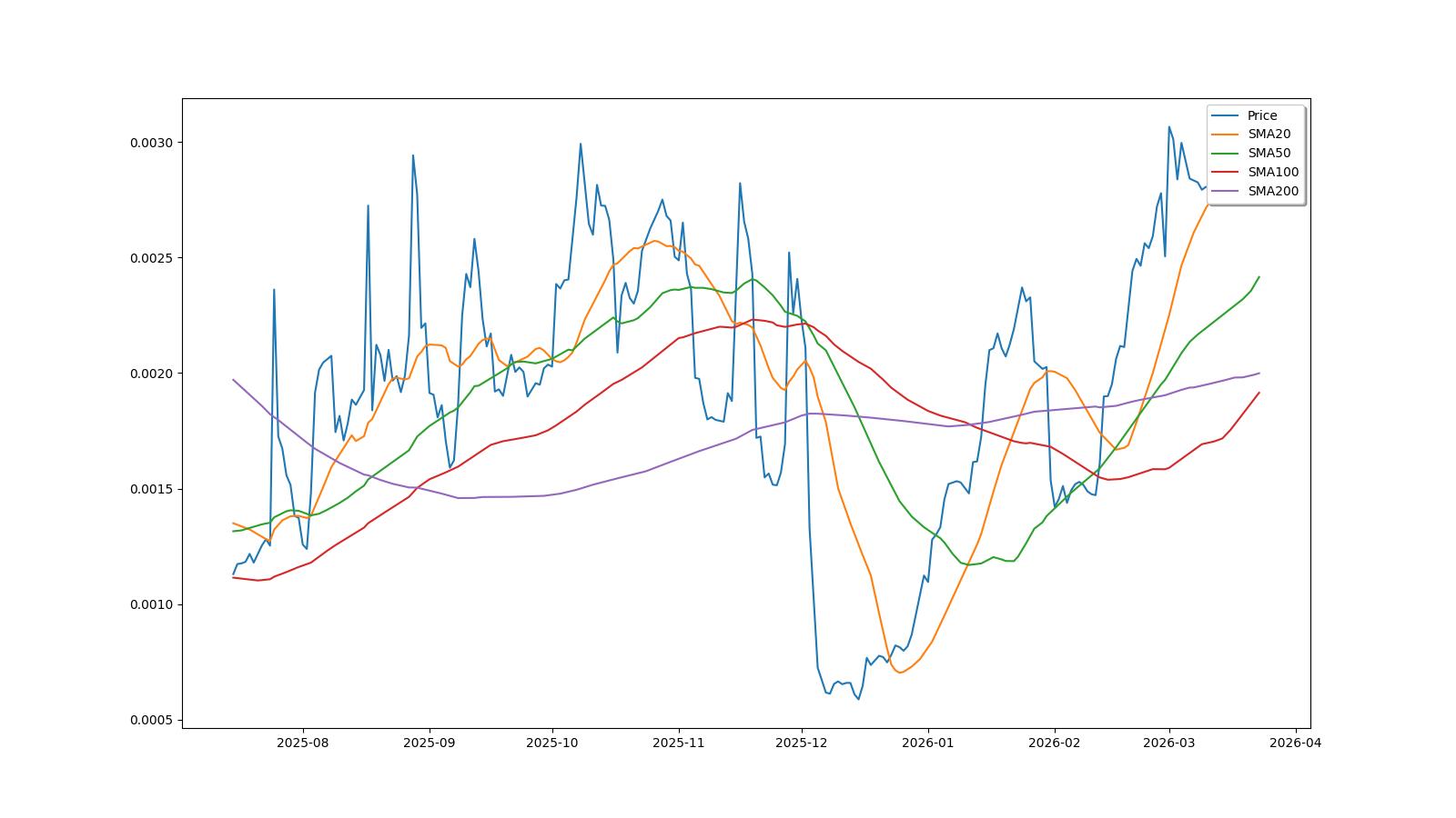Supe Infinity Simple Moving Averages