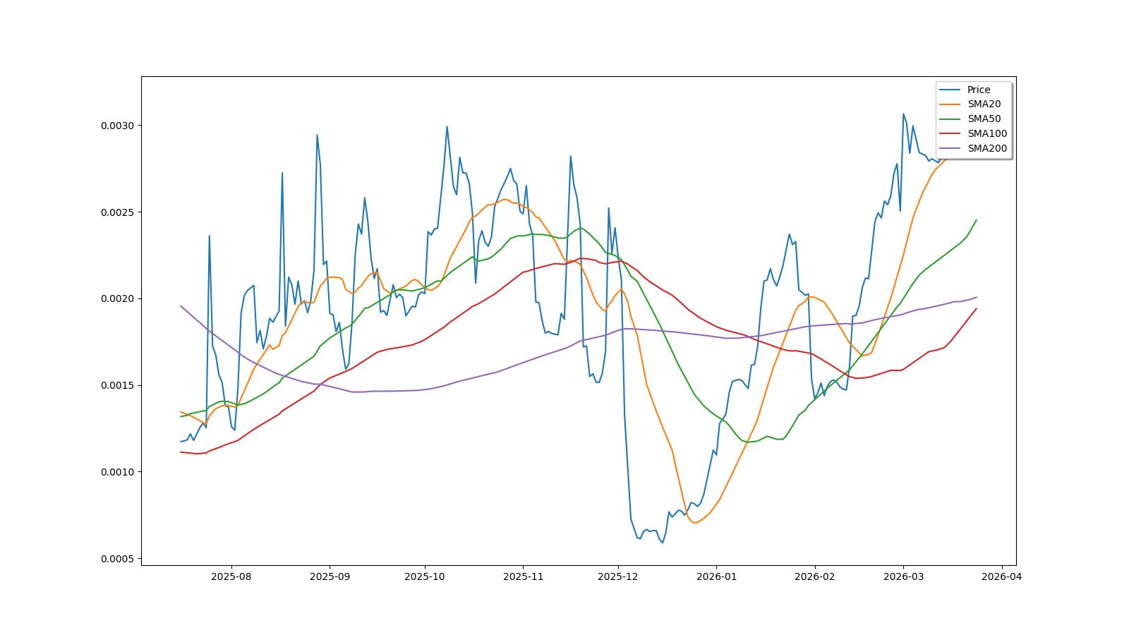 Supe Infinity Simple Moving Averages