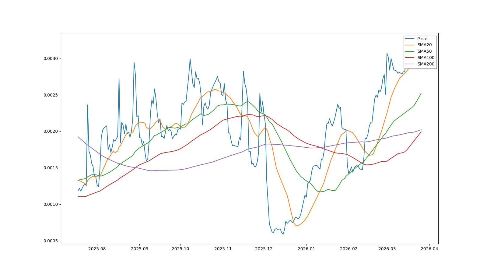 Supe Infinity Simple Moving Averages