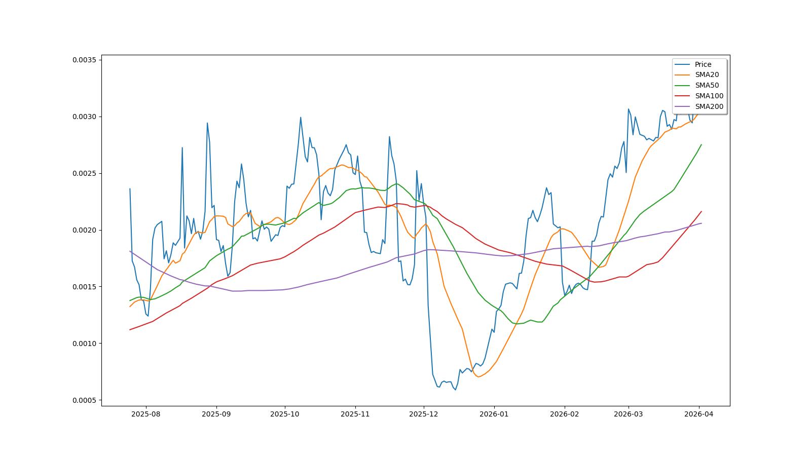 Supe Infinity Simple Moving Averages