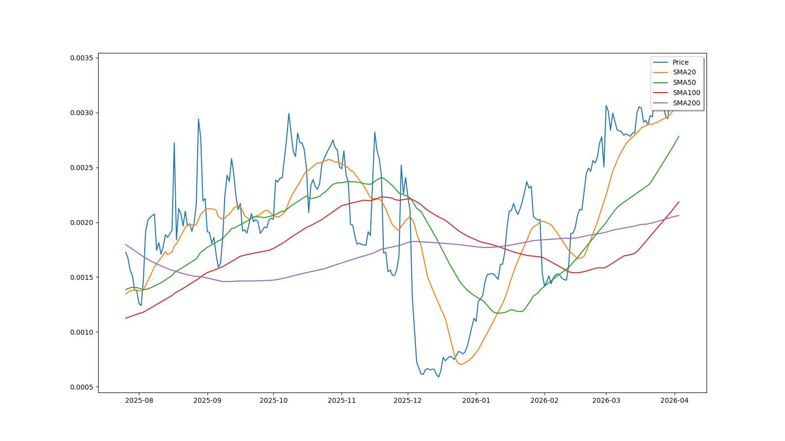 Supe Infinity Simple Moving Averages