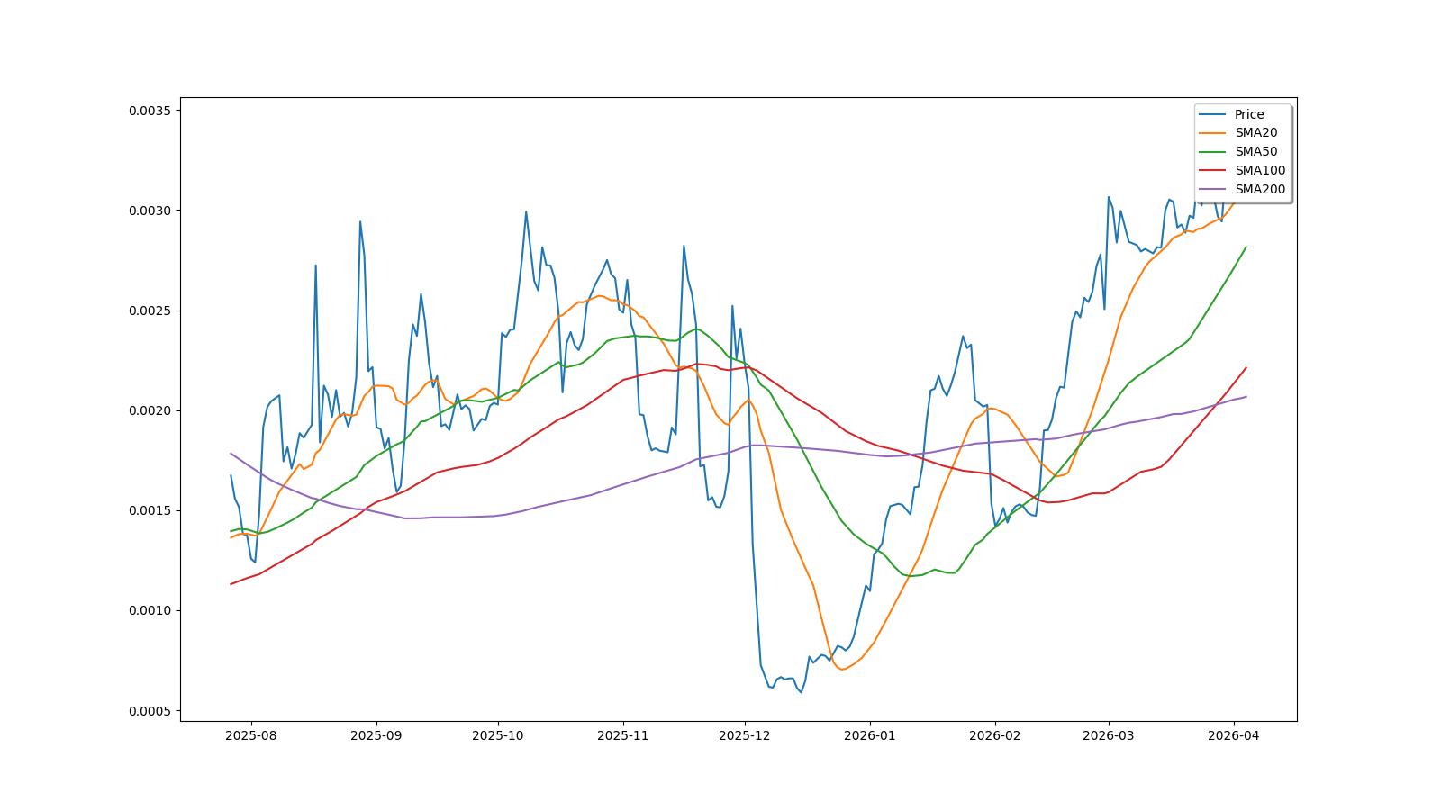 Supe Infinity Simple Moving Averages