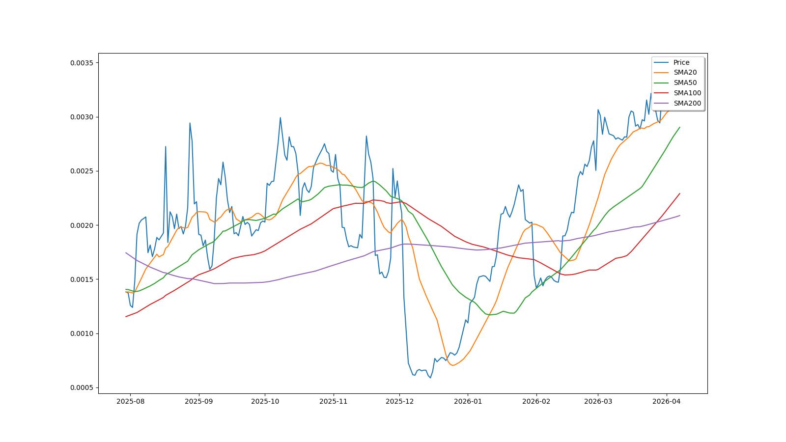 Supe Infinity Simple Moving Averages