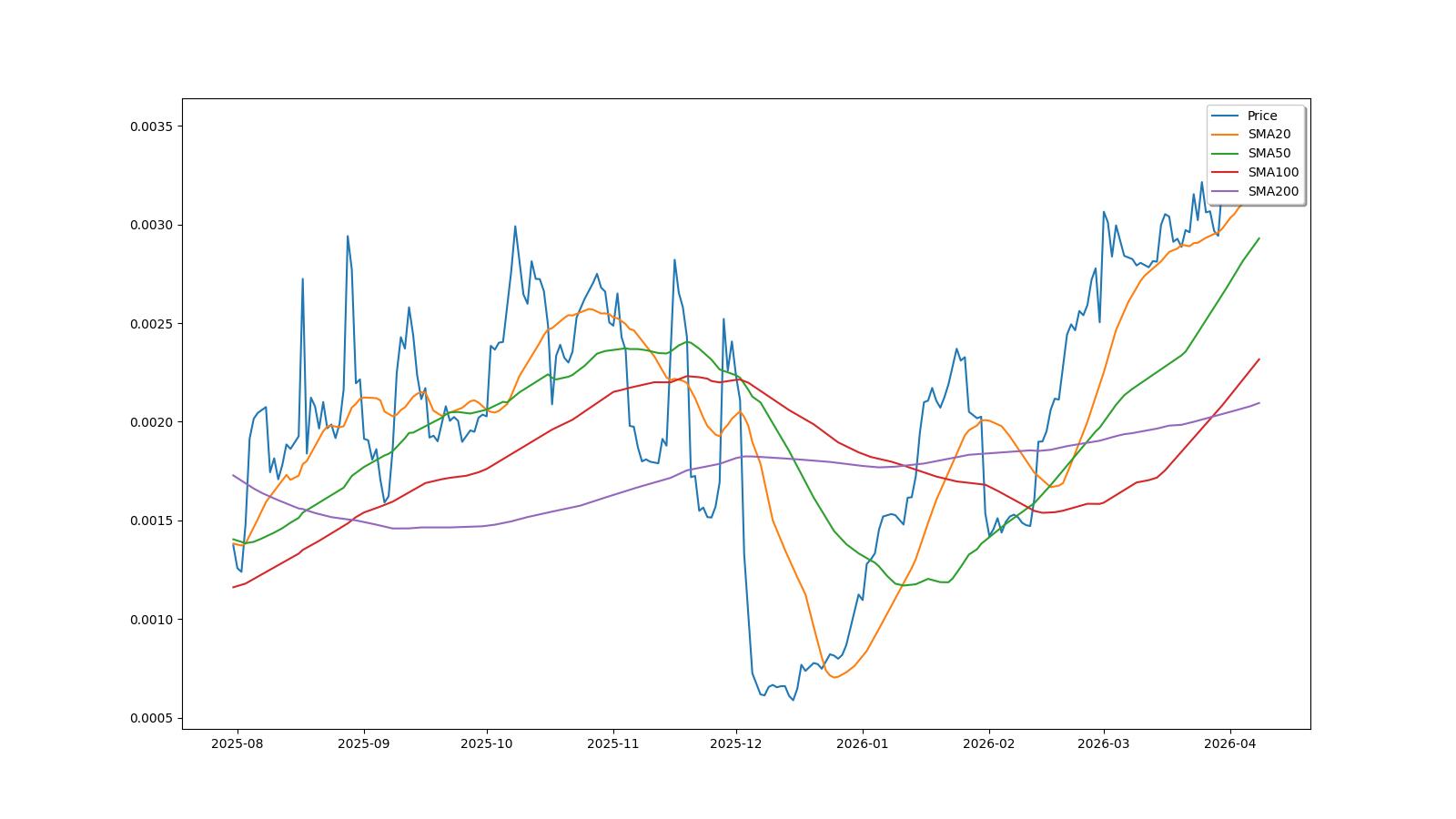 Supe Infinity Simple Moving Averages