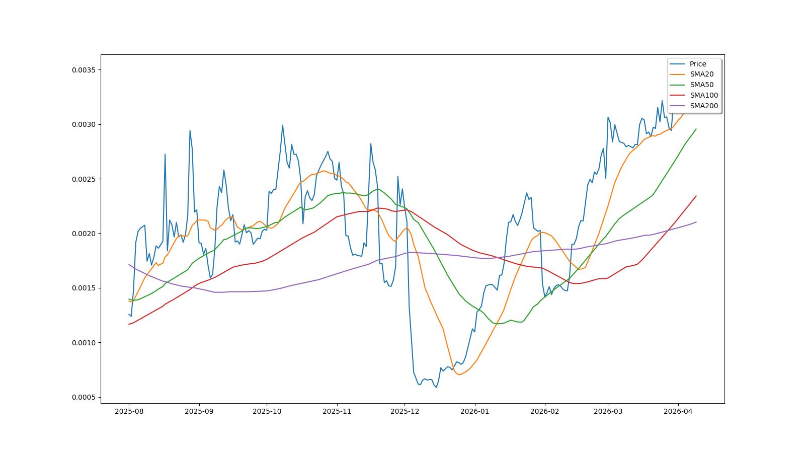 Supe Infinity Simple Moving Averages