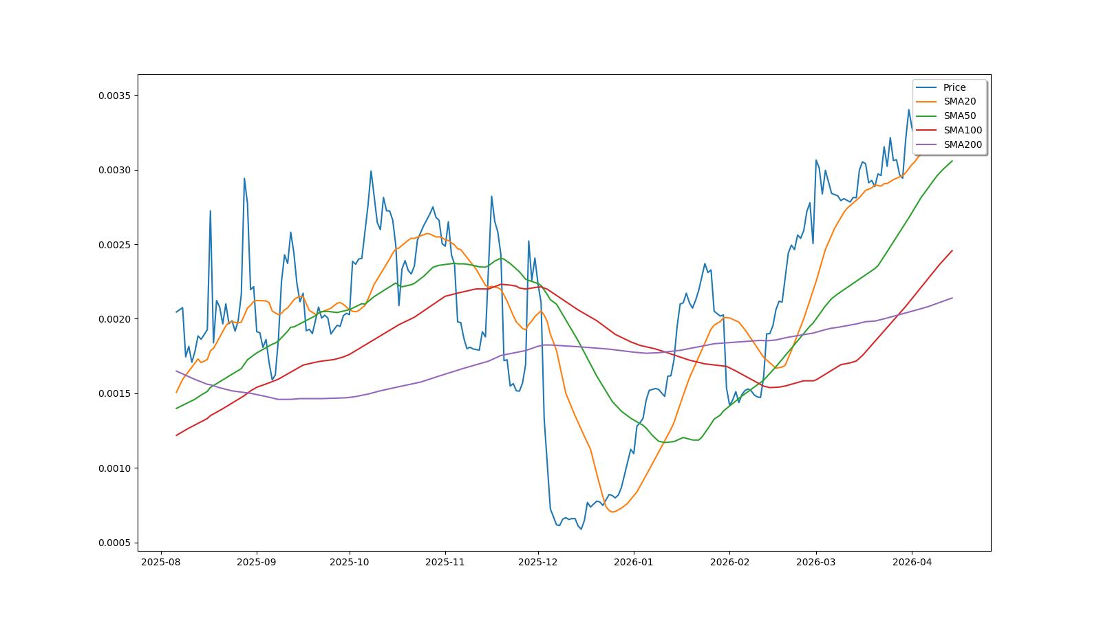 Supe Infinity Simple Moving Averages