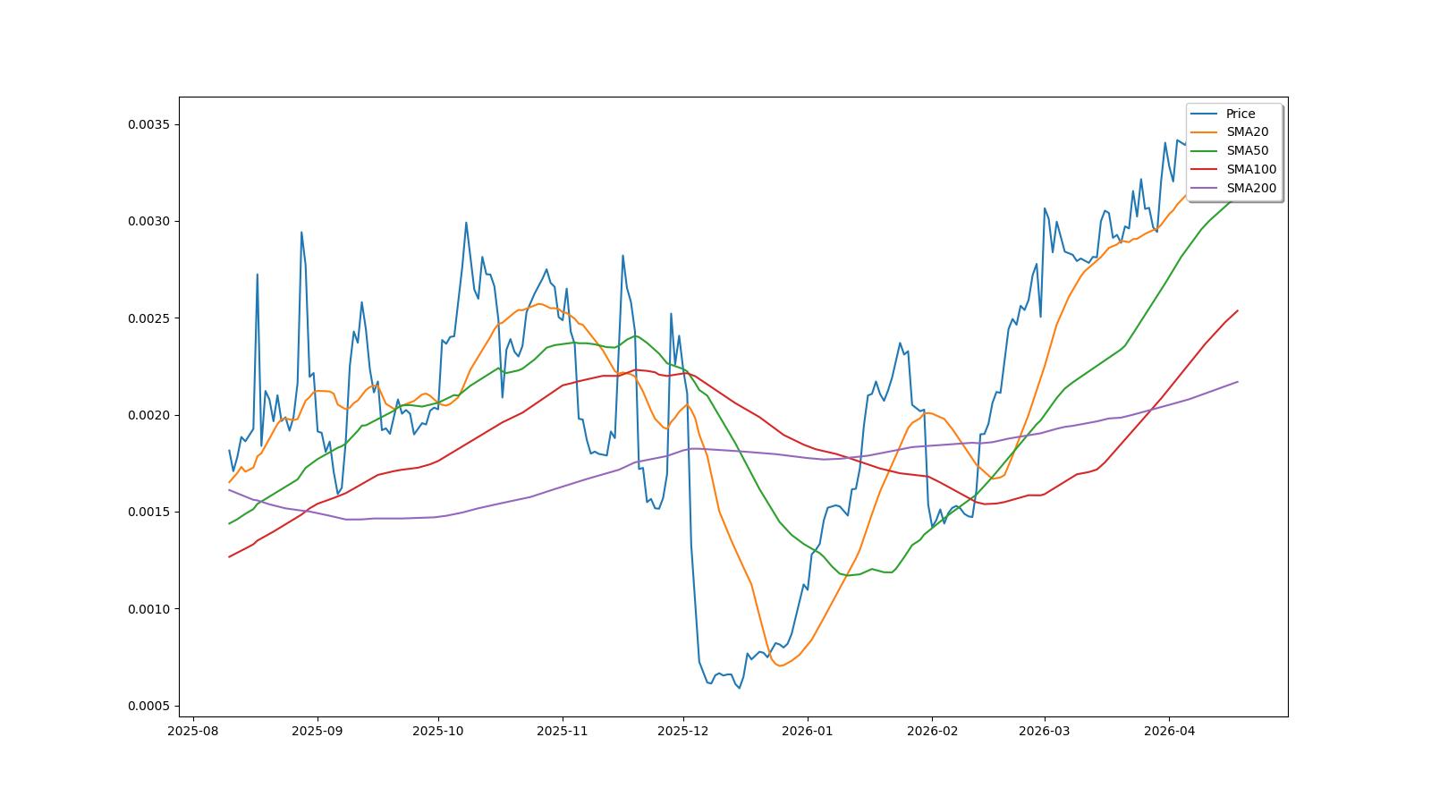 Supe Infinity Simple Moving Averages