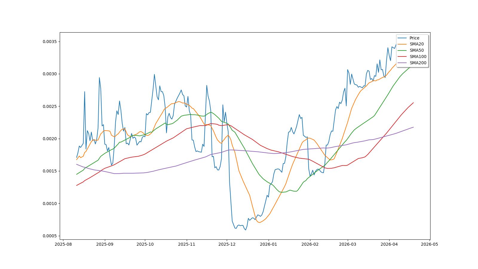 Supe Infinity Simple Moving Averages