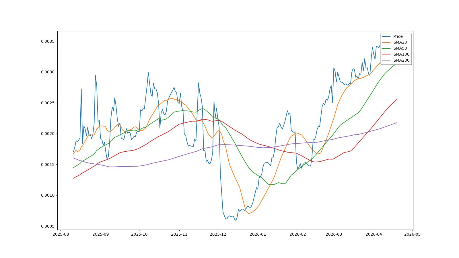 Supe Infinity Simple Moving Averages