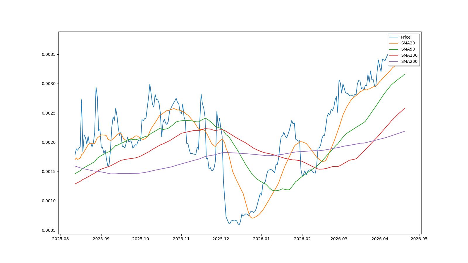 Supe Infinity Simple Moving Averages