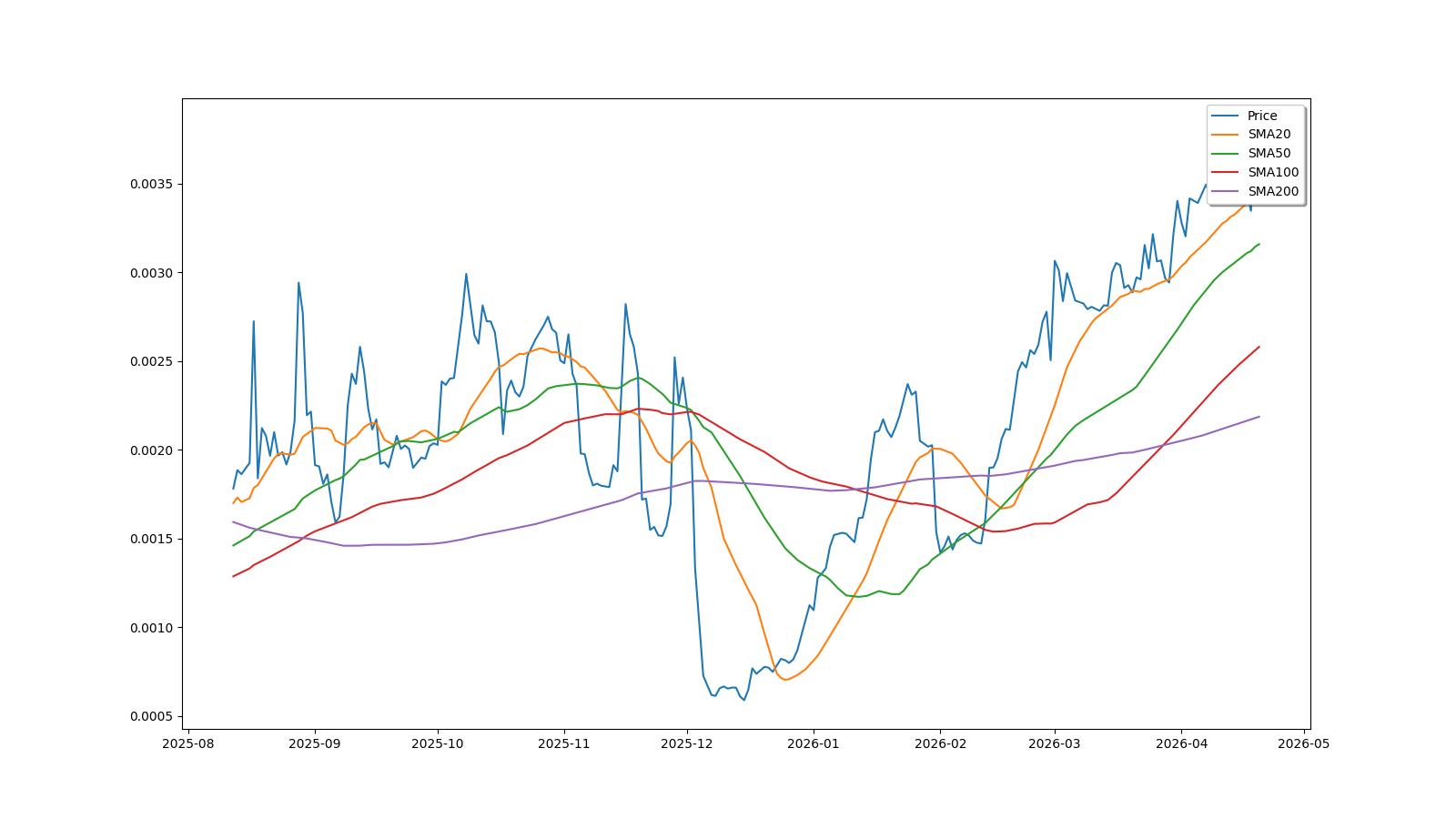 Supe Infinity Simple Moving Averages