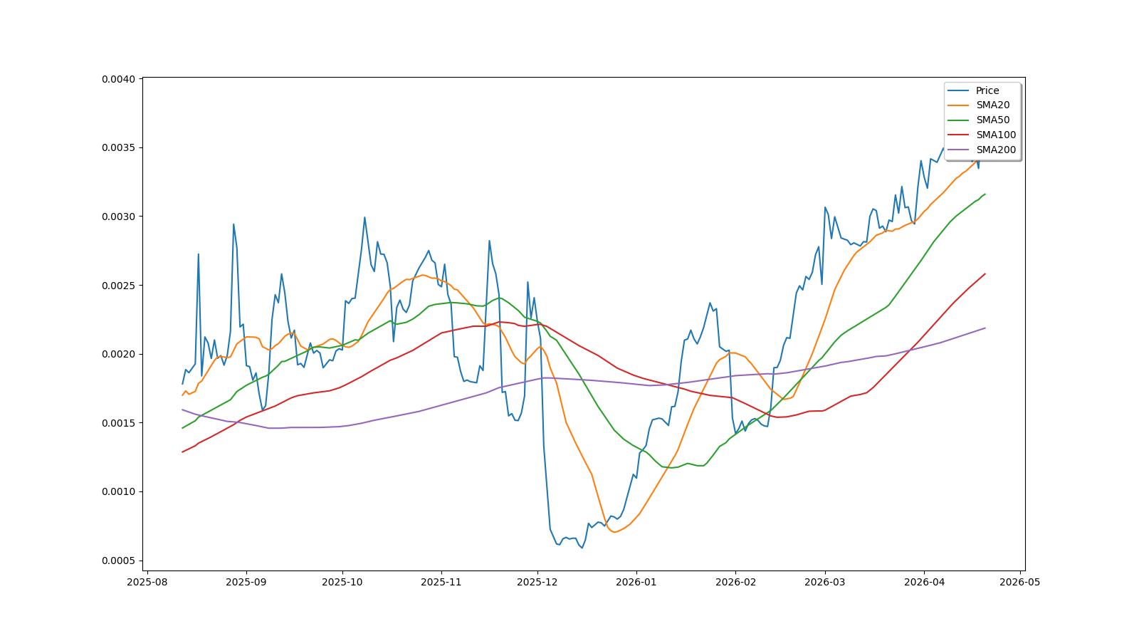 Supe Infinity Simple Moving Averages