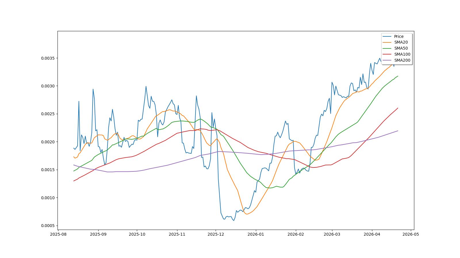 Supe Infinity Simple Moving Averages