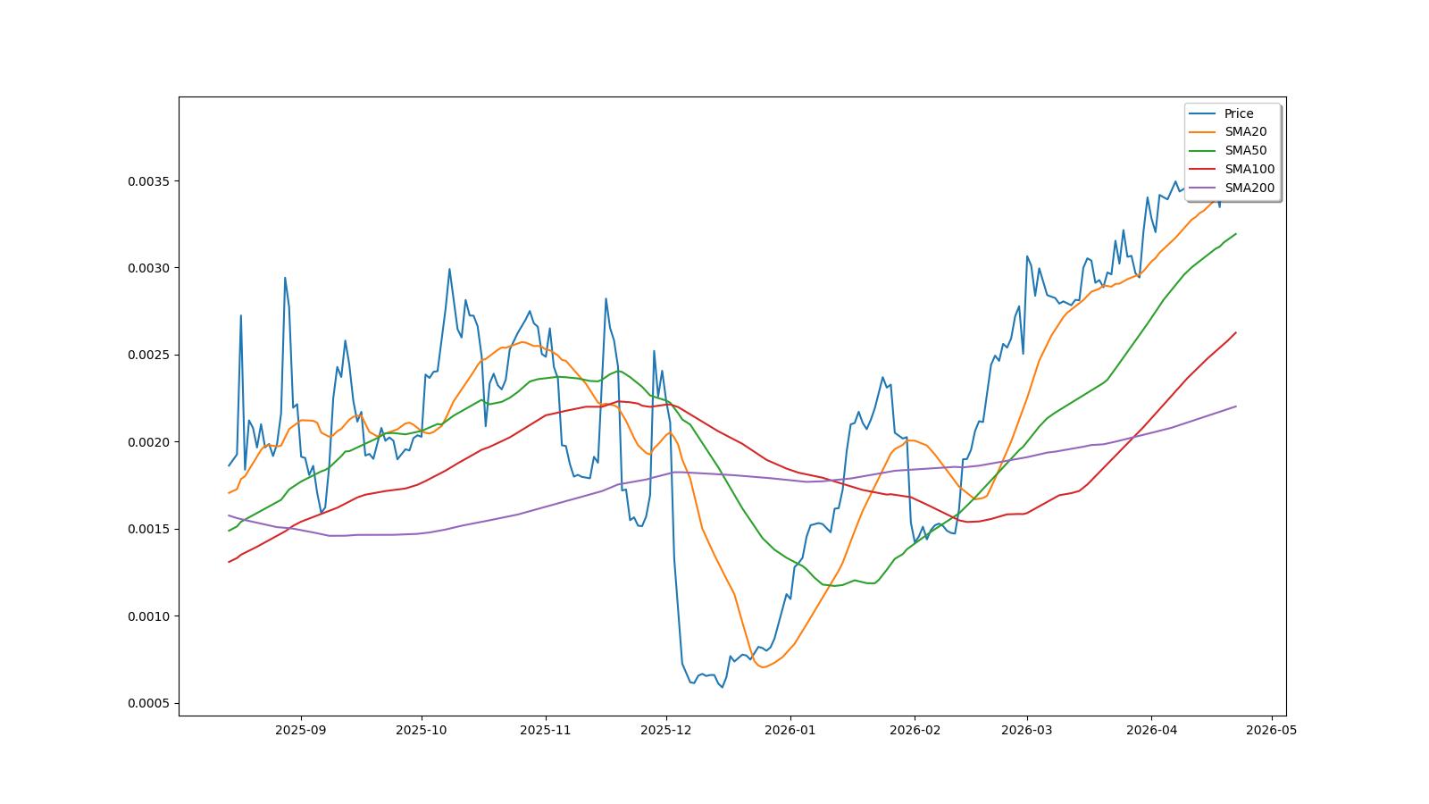 Supe Infinity Simple Moving Averages