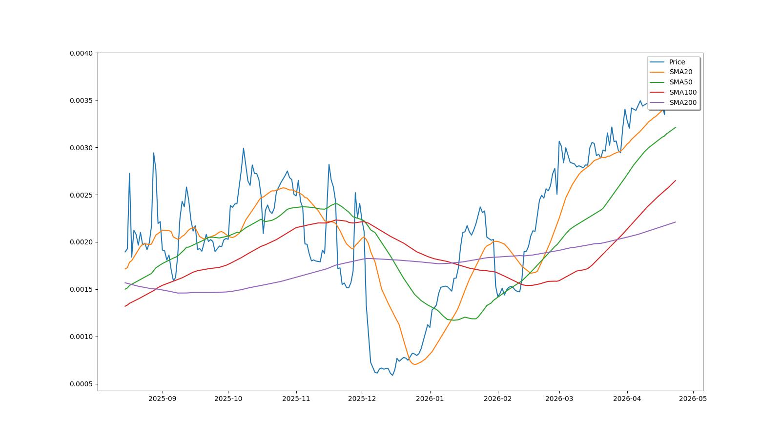 Supe Infinity Simple Moving Averages