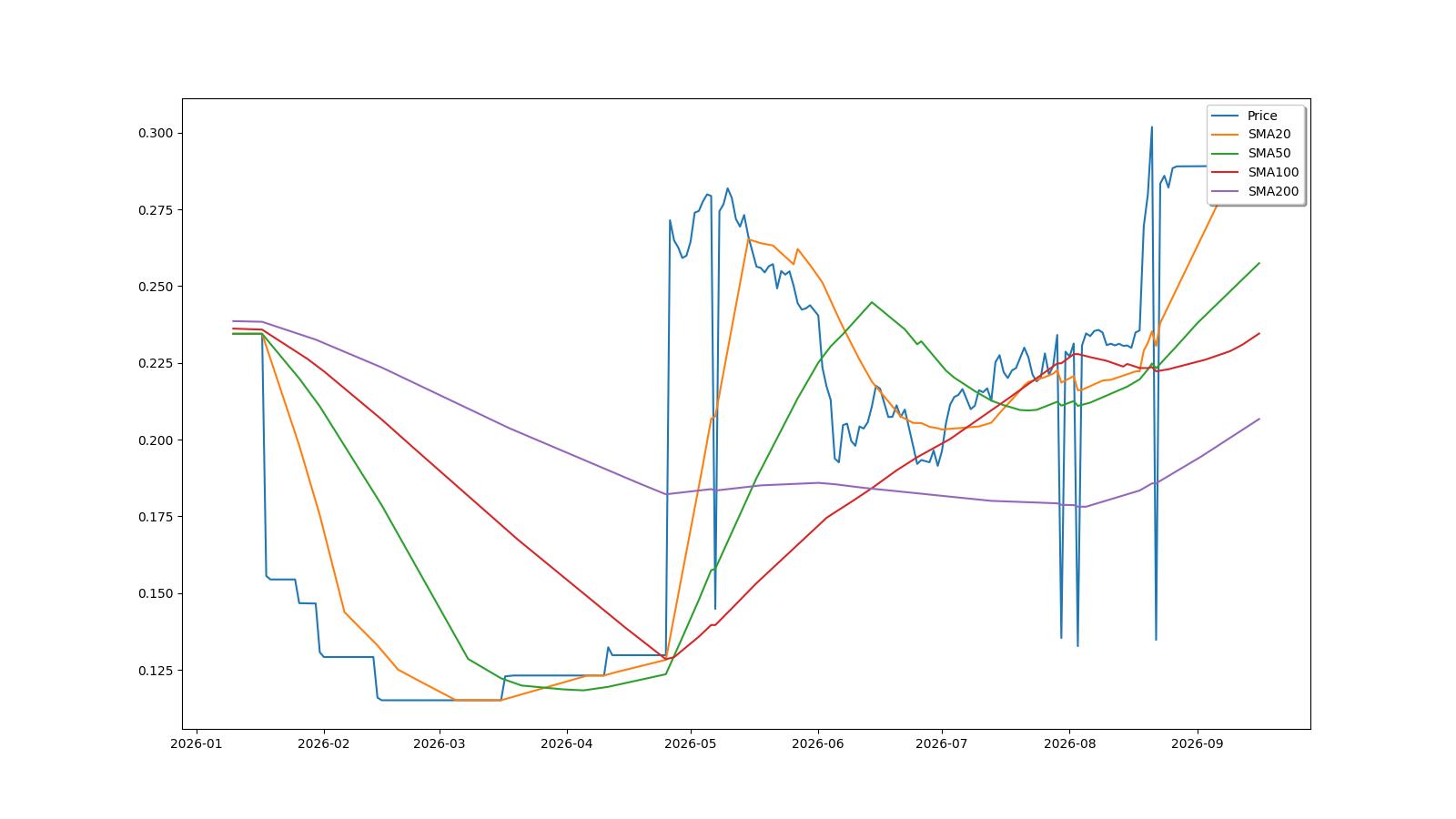 Super Bitcoin Simple Moving Averages