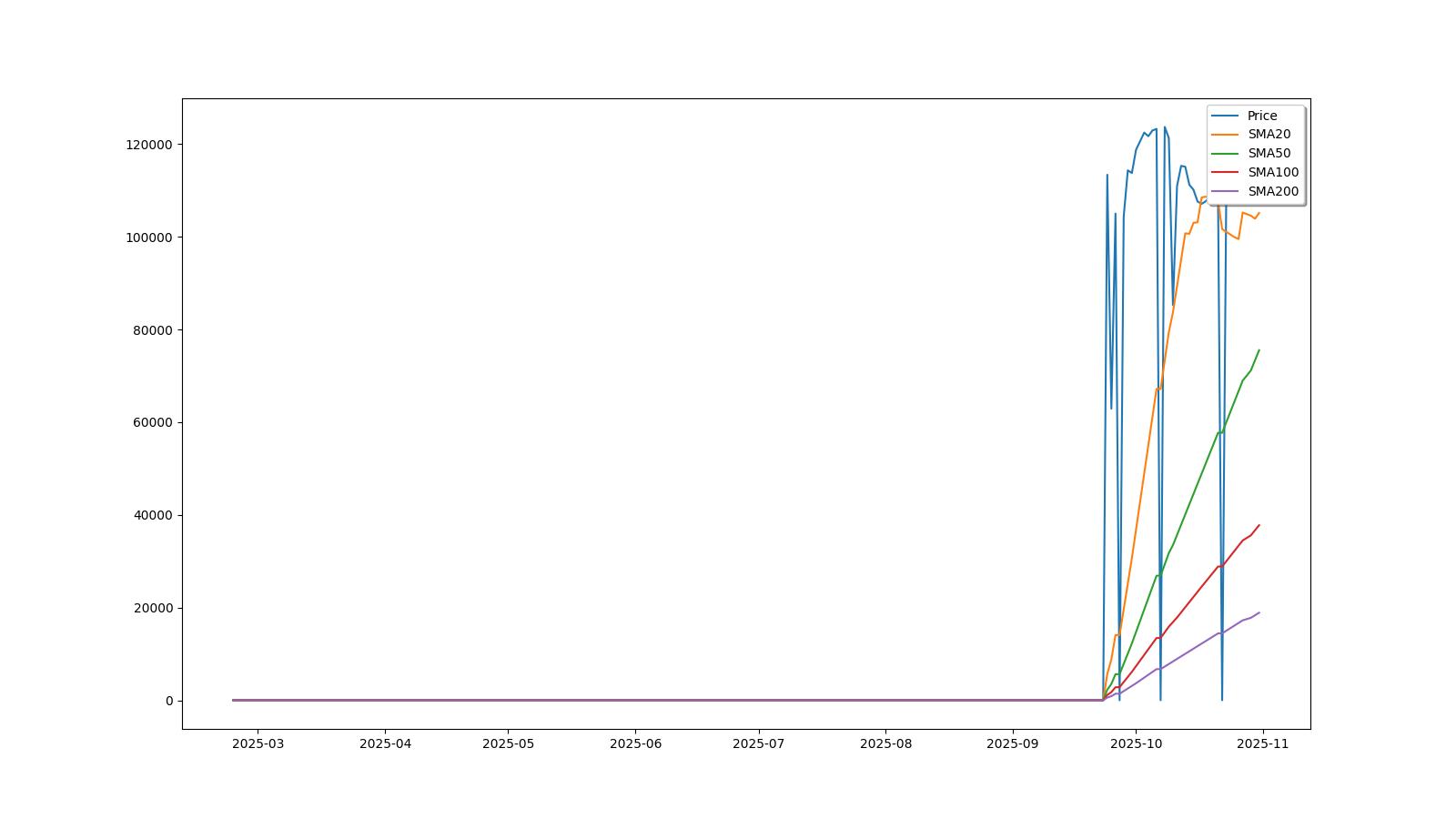 Super Bitcoin Simple Moving Averages