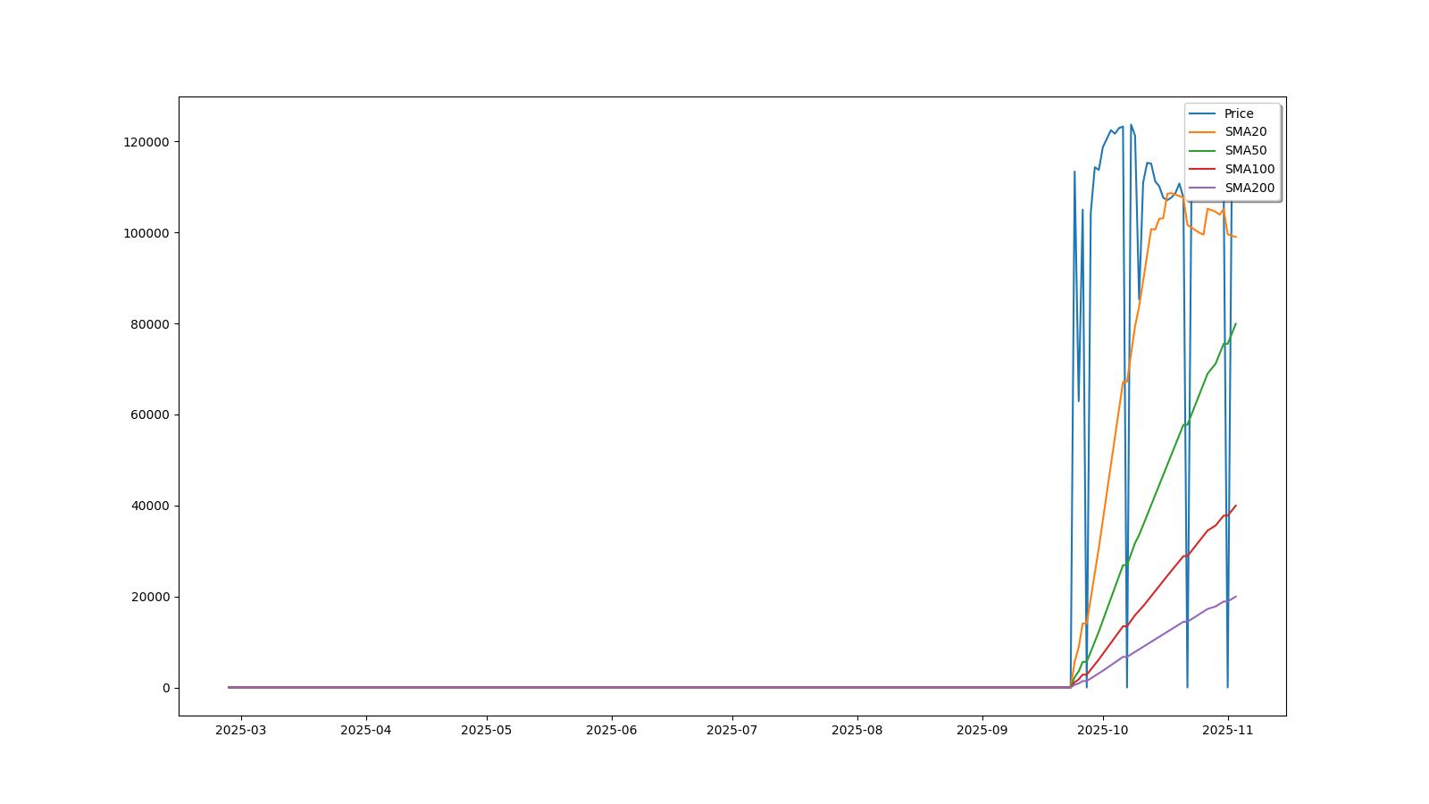 Super Bitcoin Simple Moving Averages