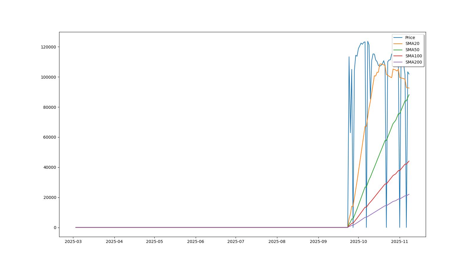 Super Bitcoin Simple Moving Averages