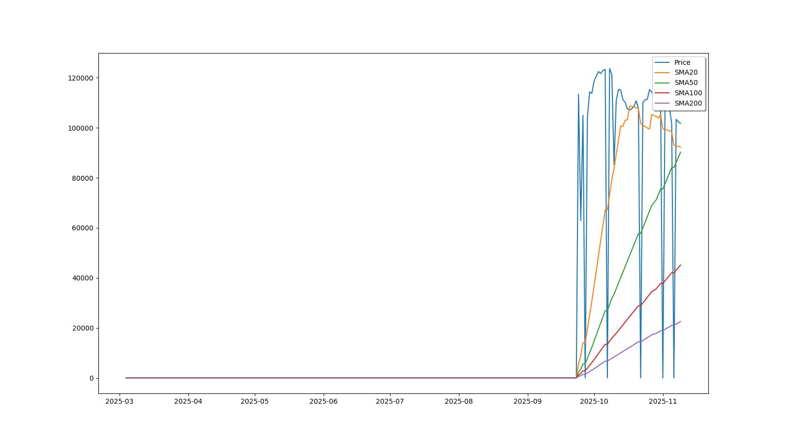 Super Bitcoin Simple Moving Averages