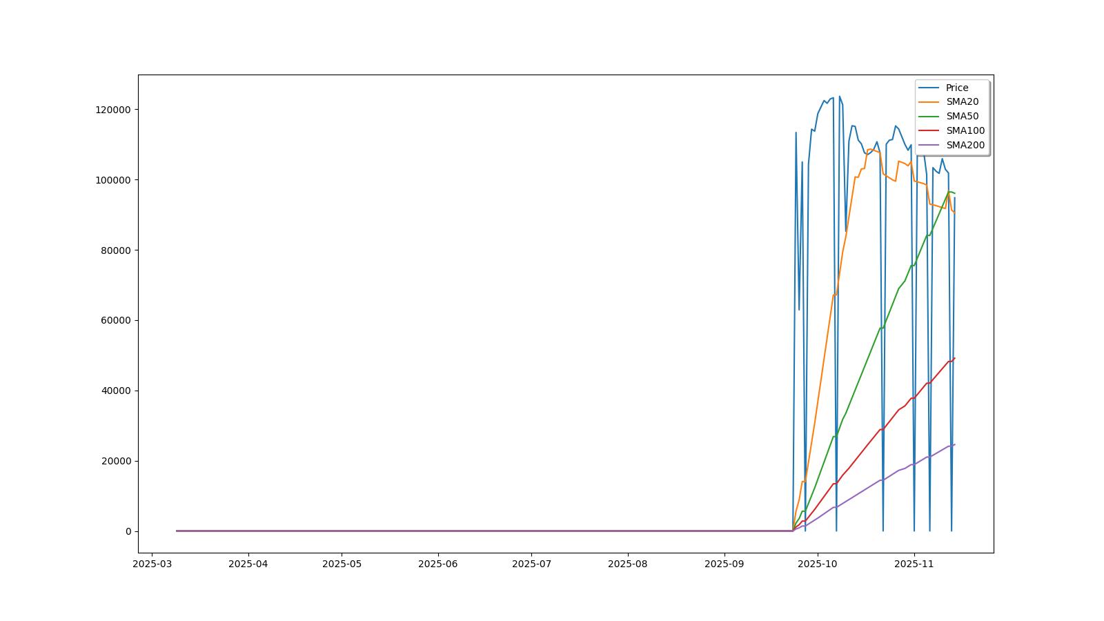 Super Bitcoin Simple Moving Averages