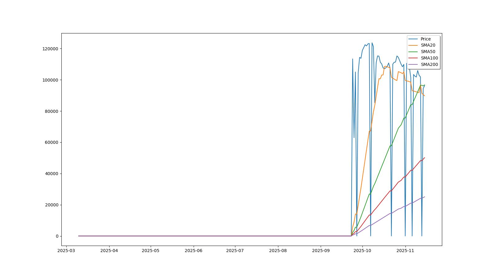 Super Bitcoin Simple Moving Averages