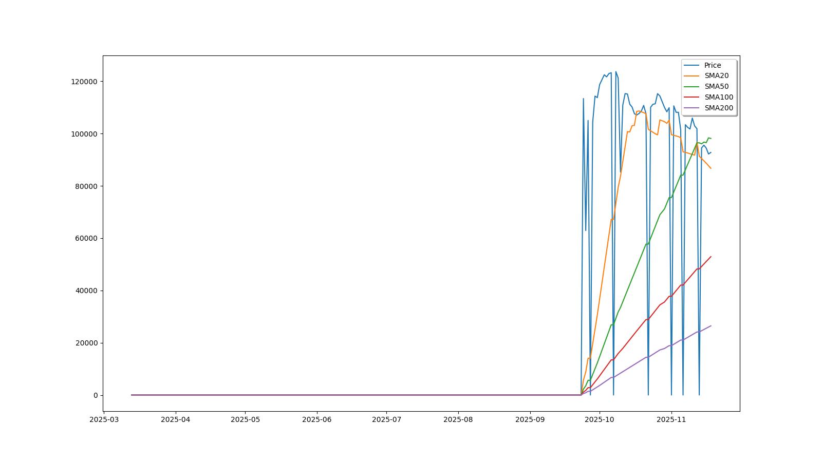 Super Bitcoin Simple Moving Averages