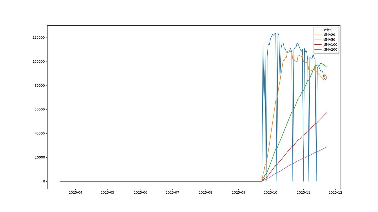 Super Bitcoin Simple Moving Averages