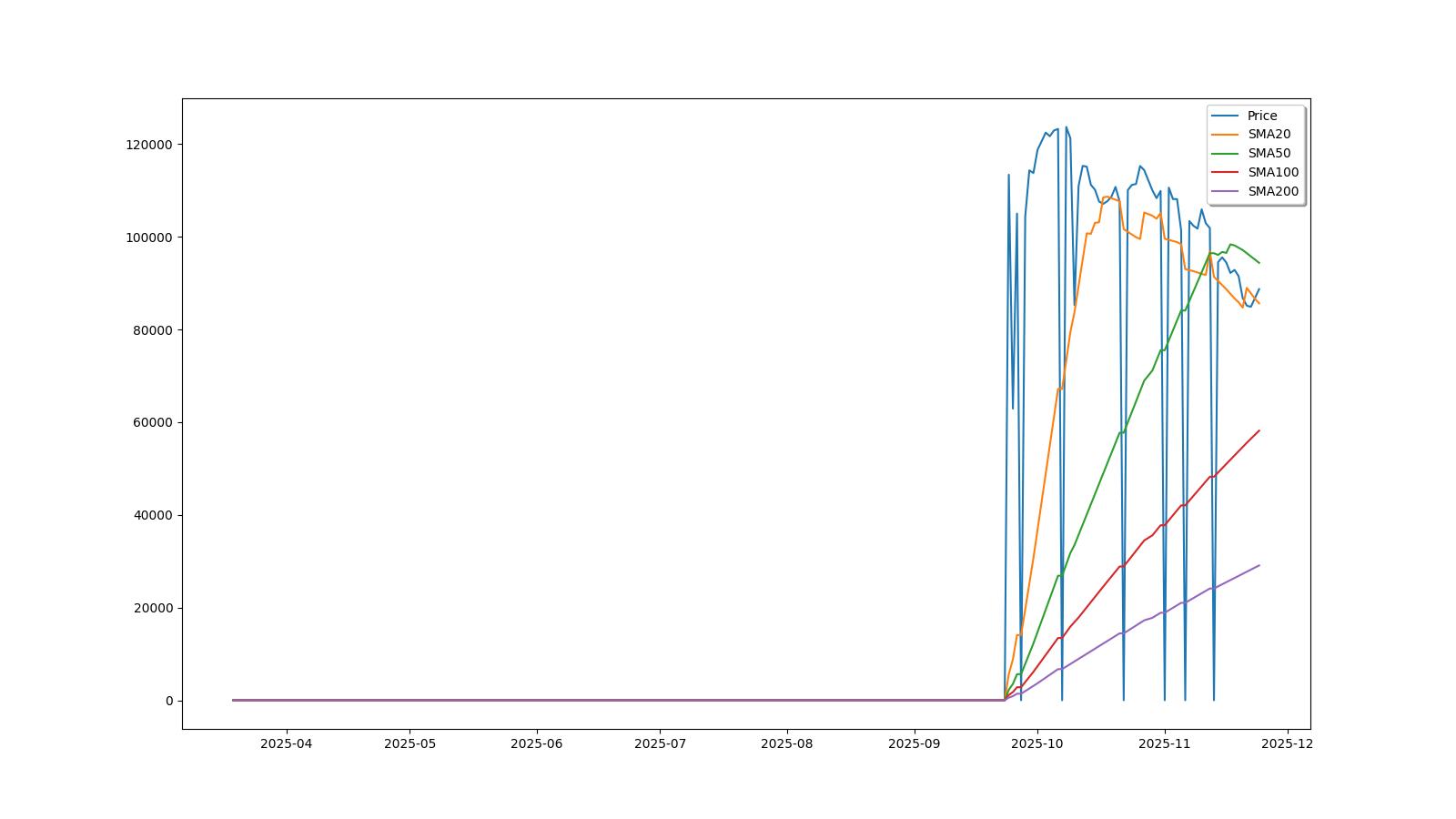 Super Bitcoin Simple Moving Averages