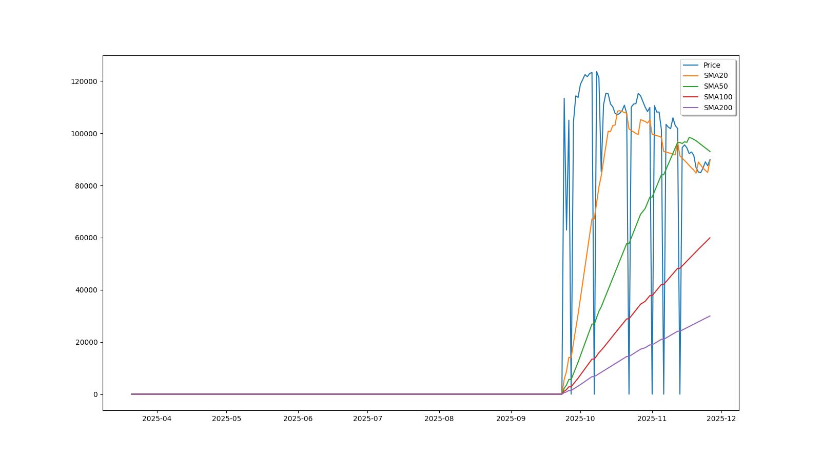 Super Bitcoin Simple Moving Averages