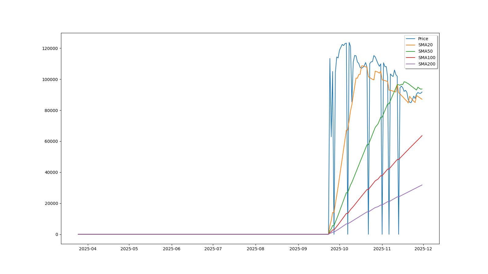 Super Bitcoin Simple Moving Averages