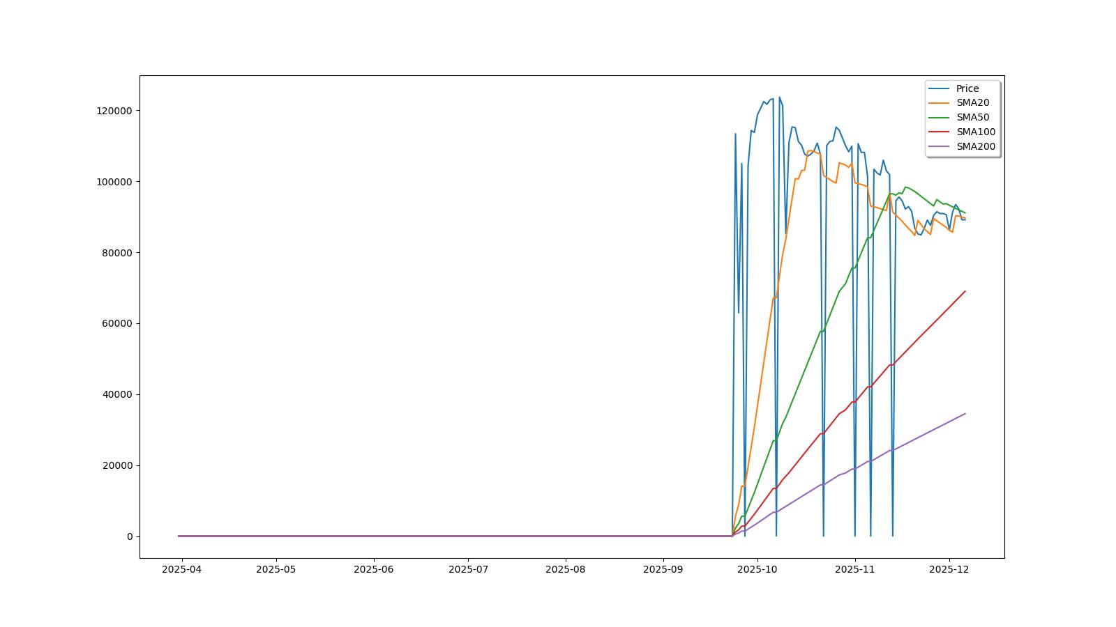 Super Bitcoin Simple Moving Averages