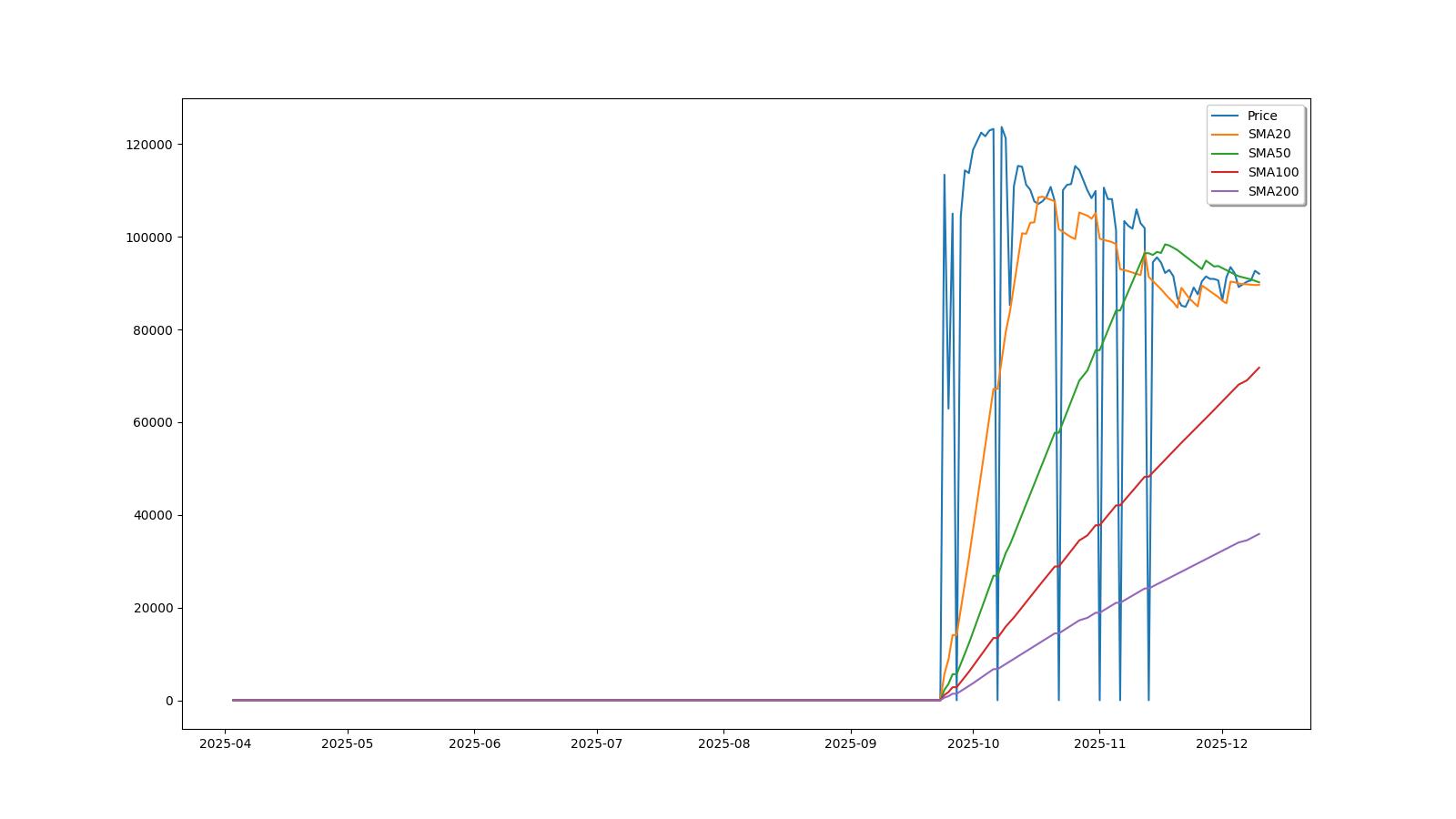 Super Bitcoin Simple Moving Averages