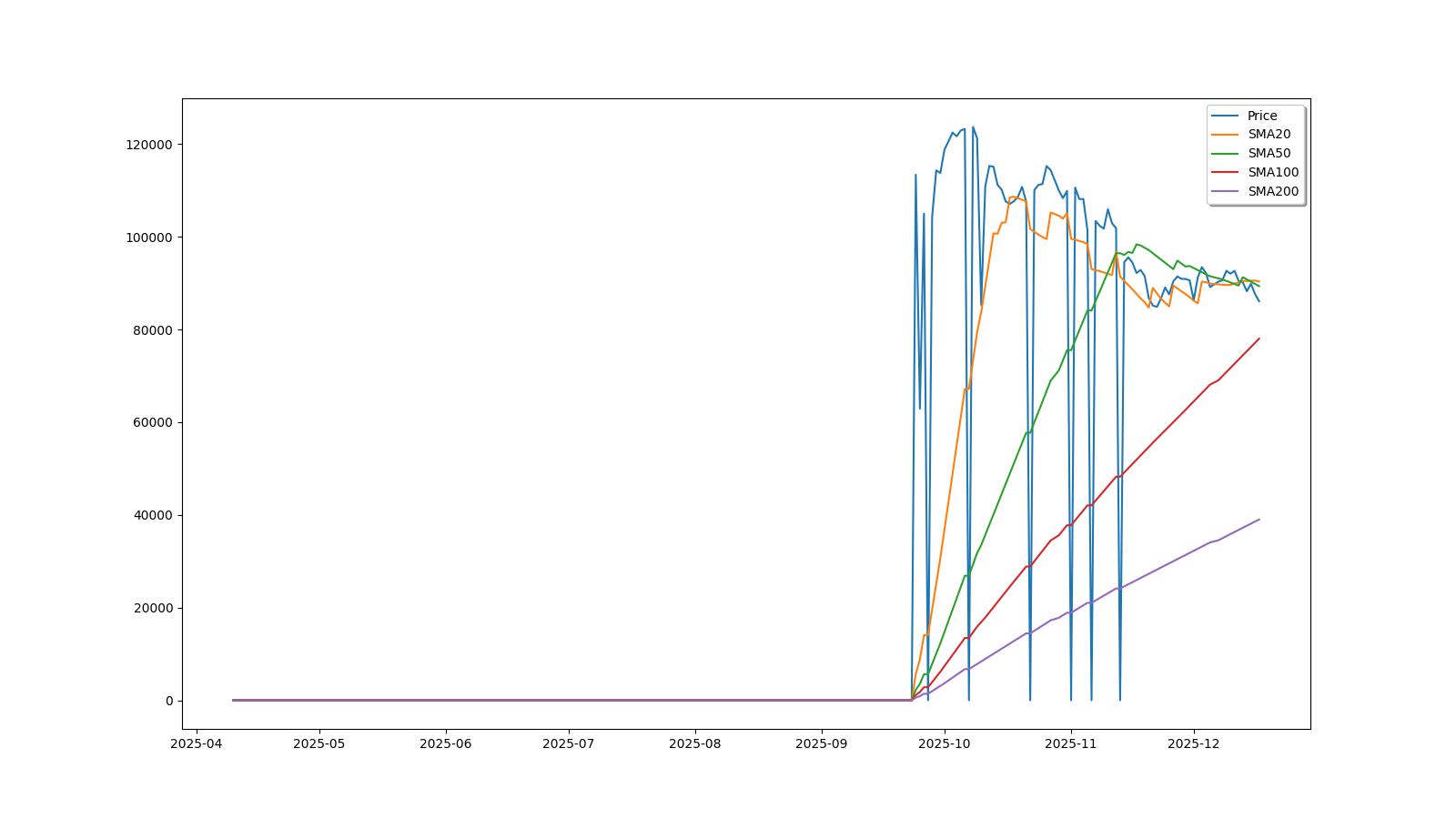 Super Bitcoin Simple Moving Averages