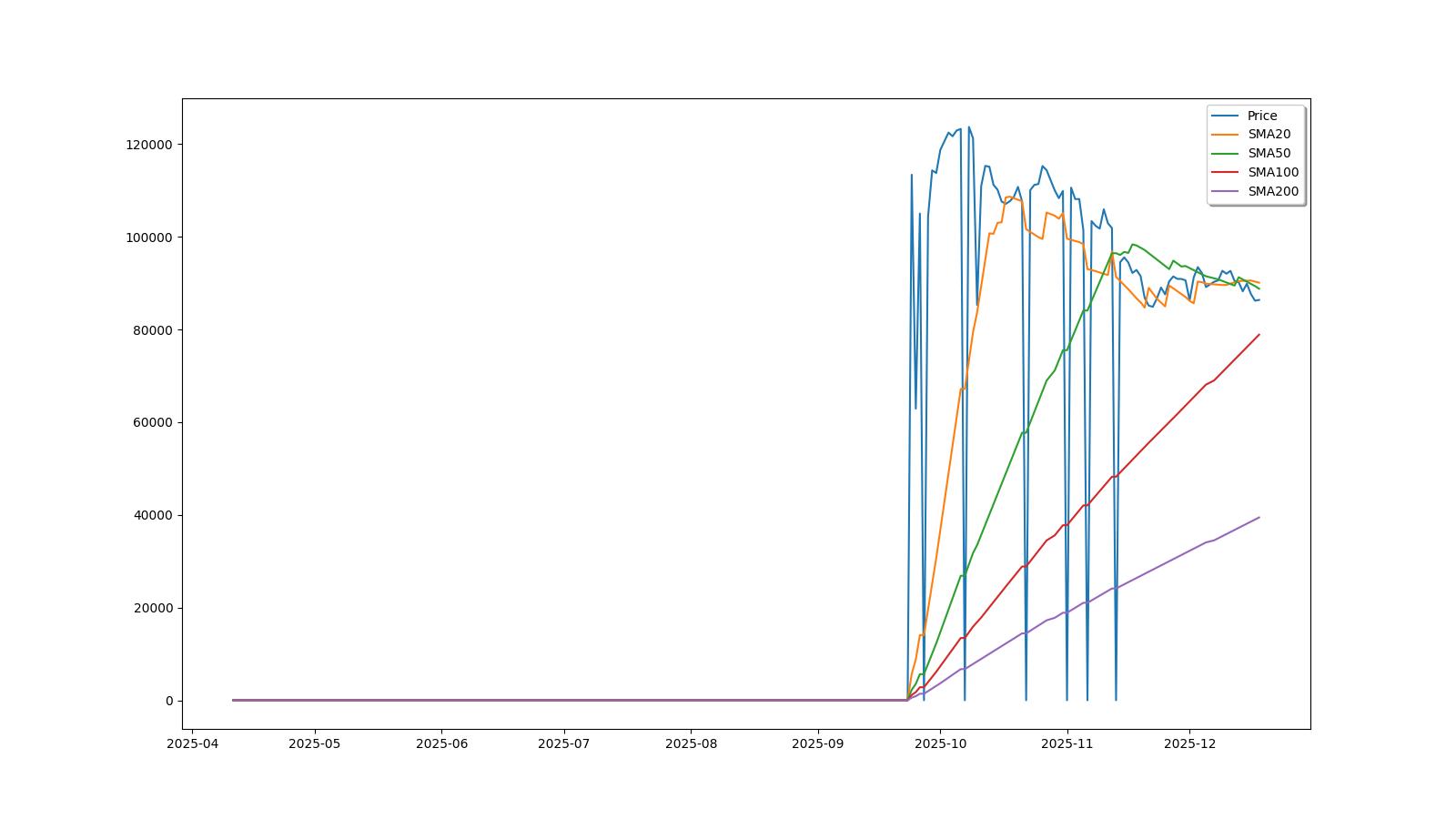 Super Bitcoin Simple Moving Averages