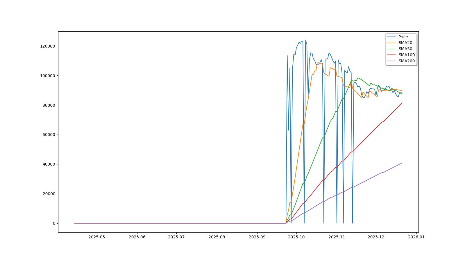 Super Bitcoin Simple Moving Averages