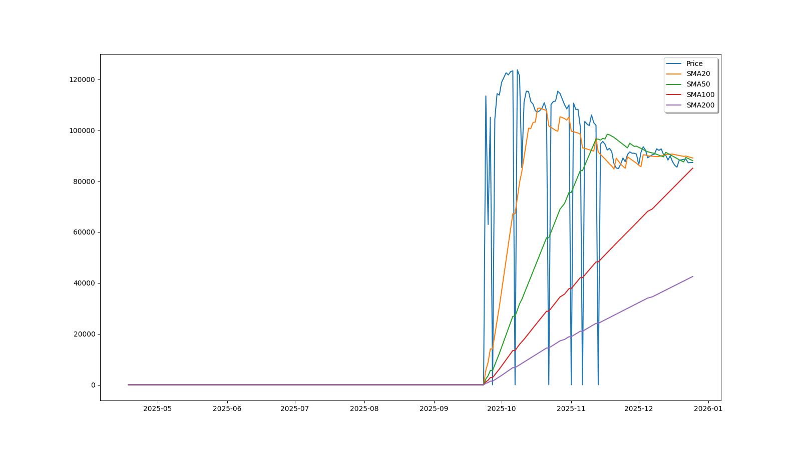 Super Bitcoin Simple Moving Averages
