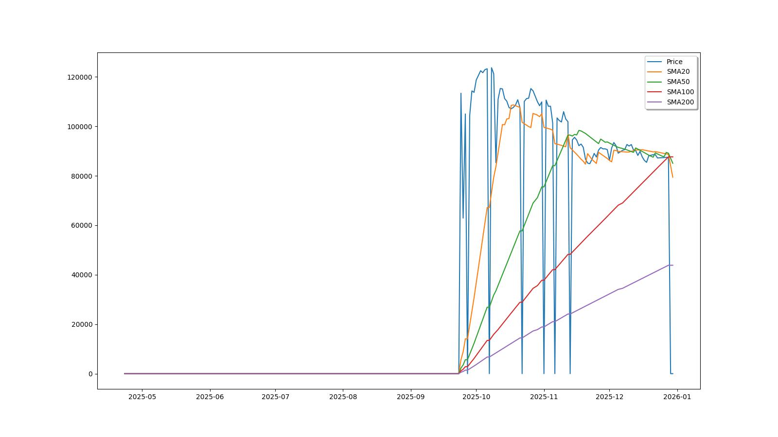 Super Bitcoin Simple Moving Averages