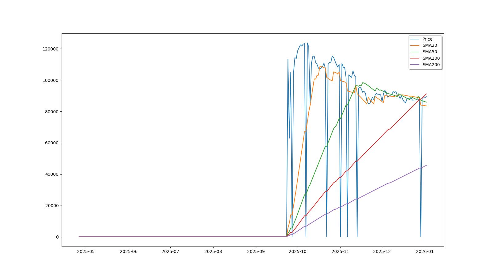 Super Bitcoin Simple Moving Averages