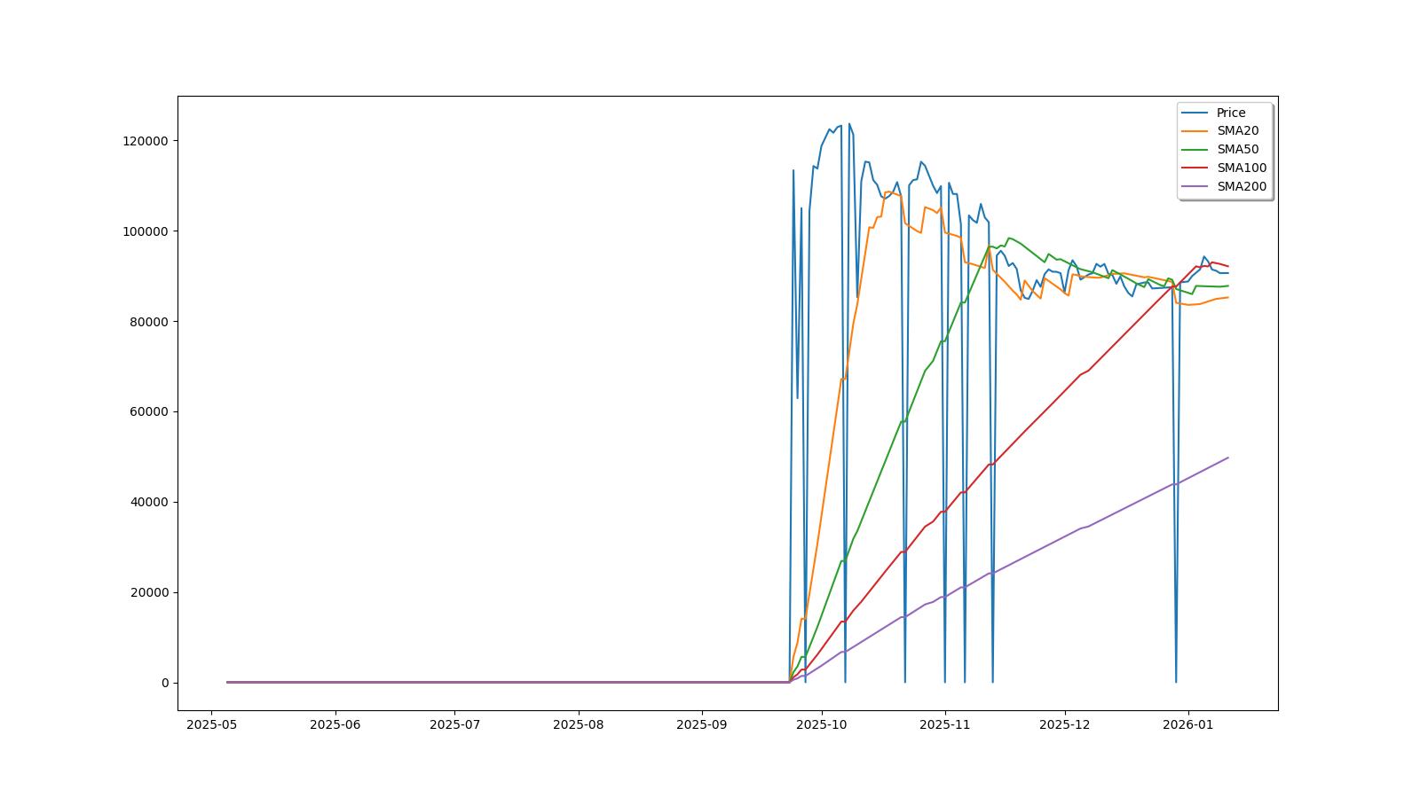 Super Bitcoin Simple Moving Averages