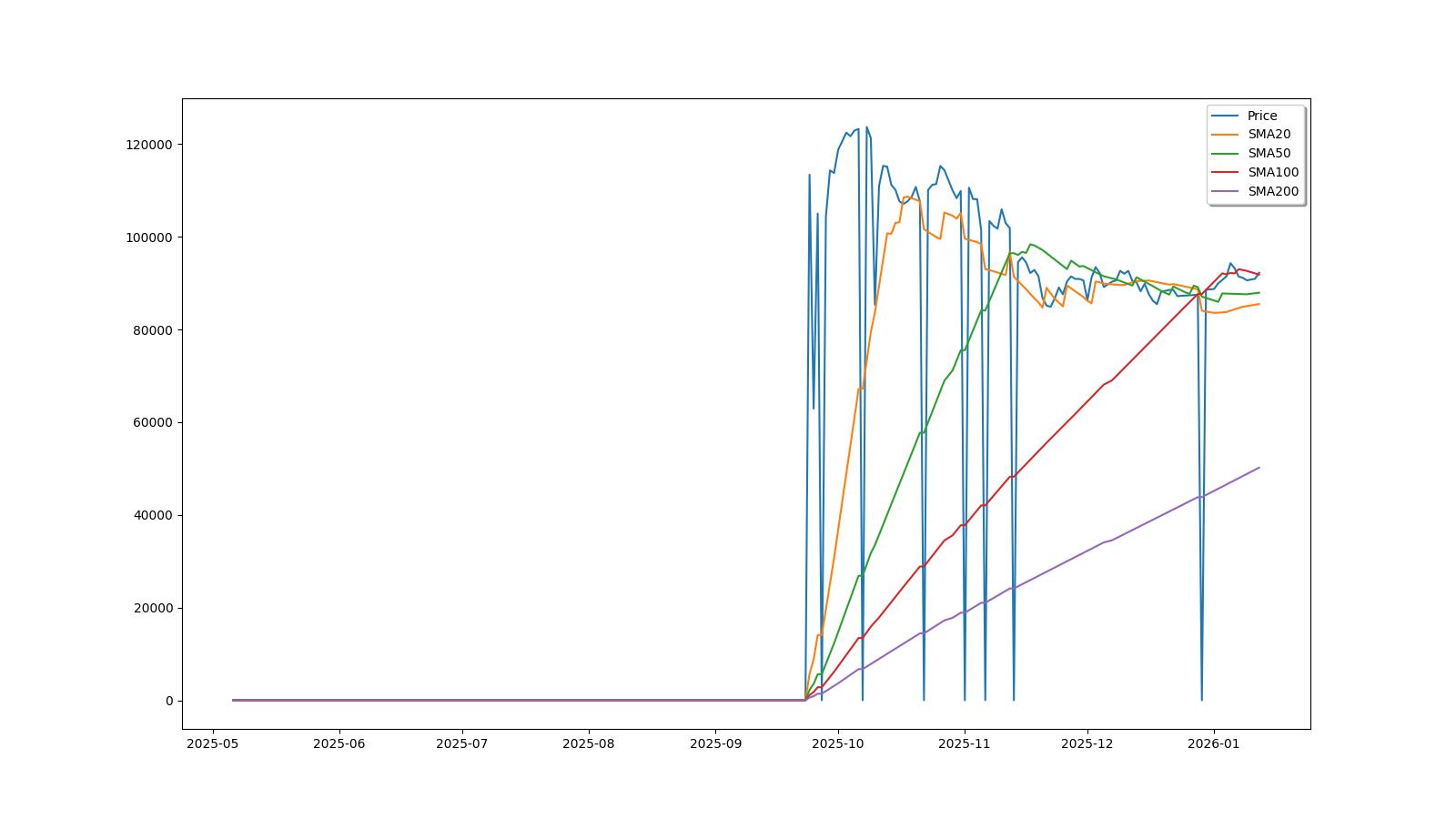 Super Bitcoin Simple Moving Averages