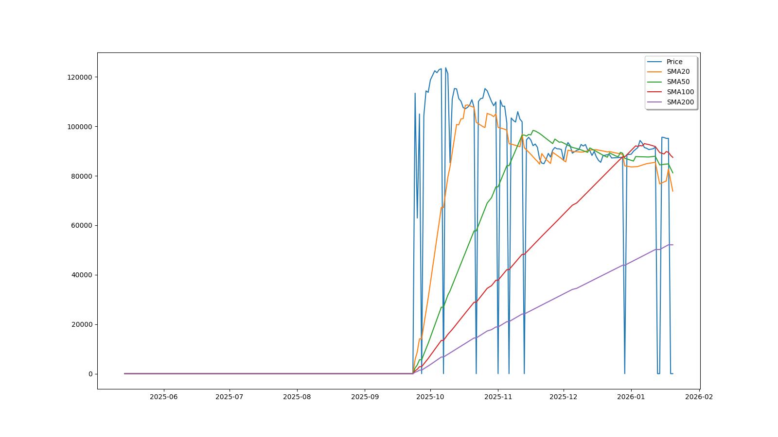 Super Bitcoin Simple Moving Averages