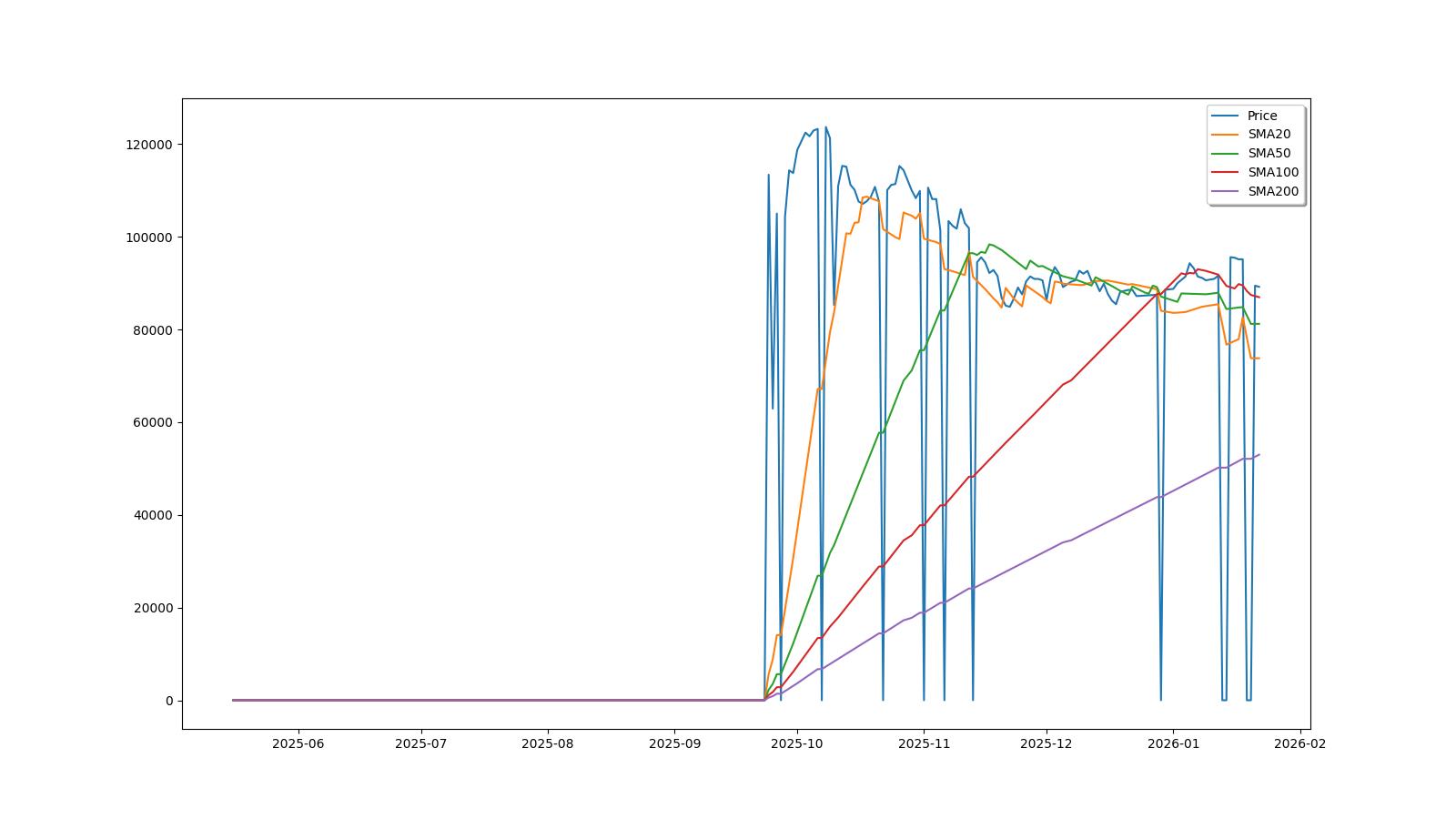 Super Bitcoin Simple Moving Averages