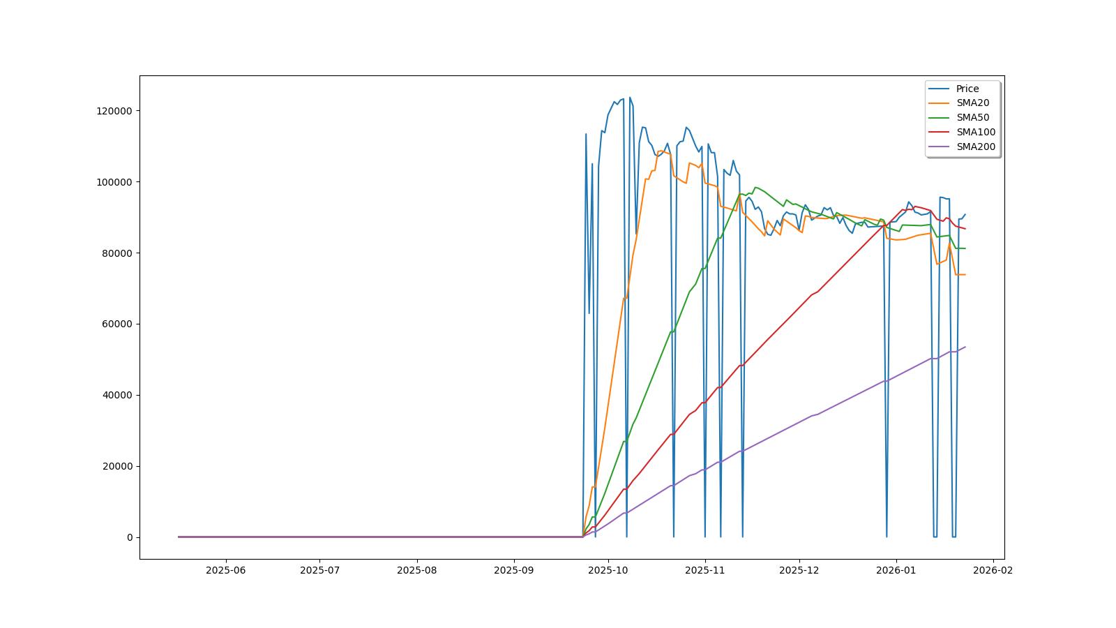 Super Bitcoin Simple Moving Averages