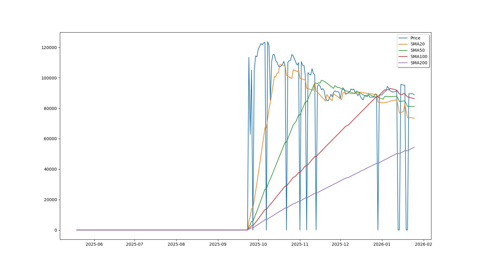 Super Bitcoin Simple Moving Averages